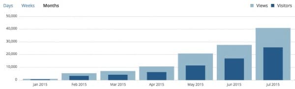 How to Grow Your Food Blog - Part 1 - Sharing - Liv for Cake